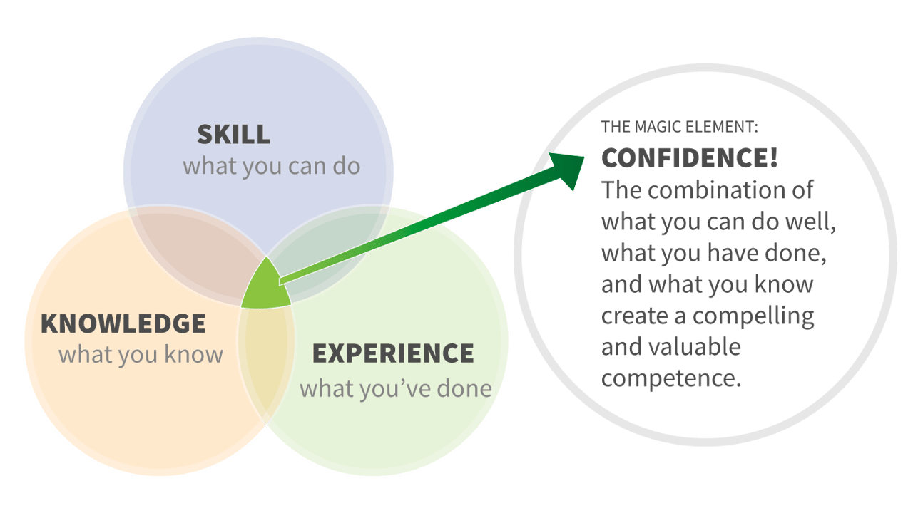 Leadership: The Confidence to Push On