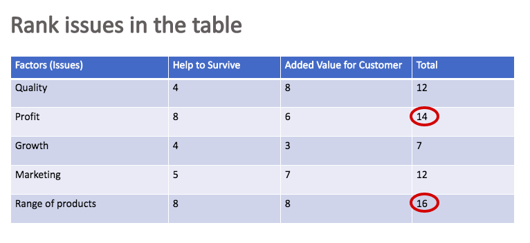Issue Ranking: How to Effectively Prioritise Issues During a Crisis